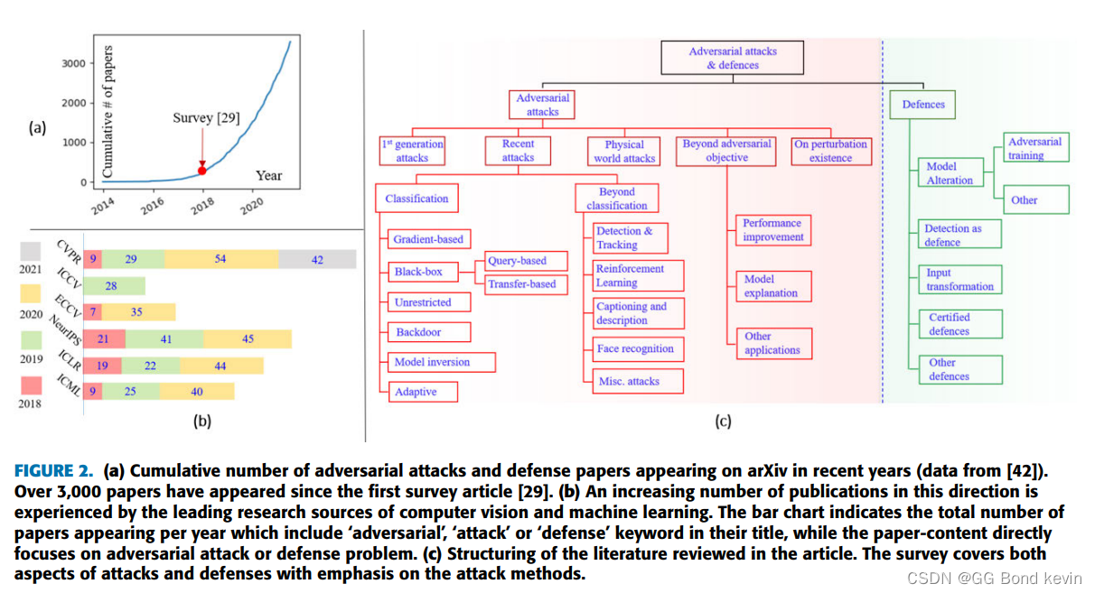 7.10周报 对抗攻击综述阅读笔记 adversarial attacks_bim attack-CSDN博客