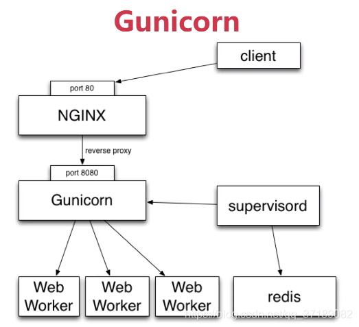 什么是Gunicorn 及 Gunicorn的工作流程_gunicorn是什么-CSDN博客