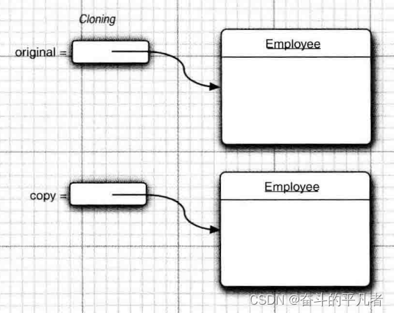 【java】克隆（clone），浅拷贝和深拷贝的区别_java clone是浅拷贝吗-CSDN博客