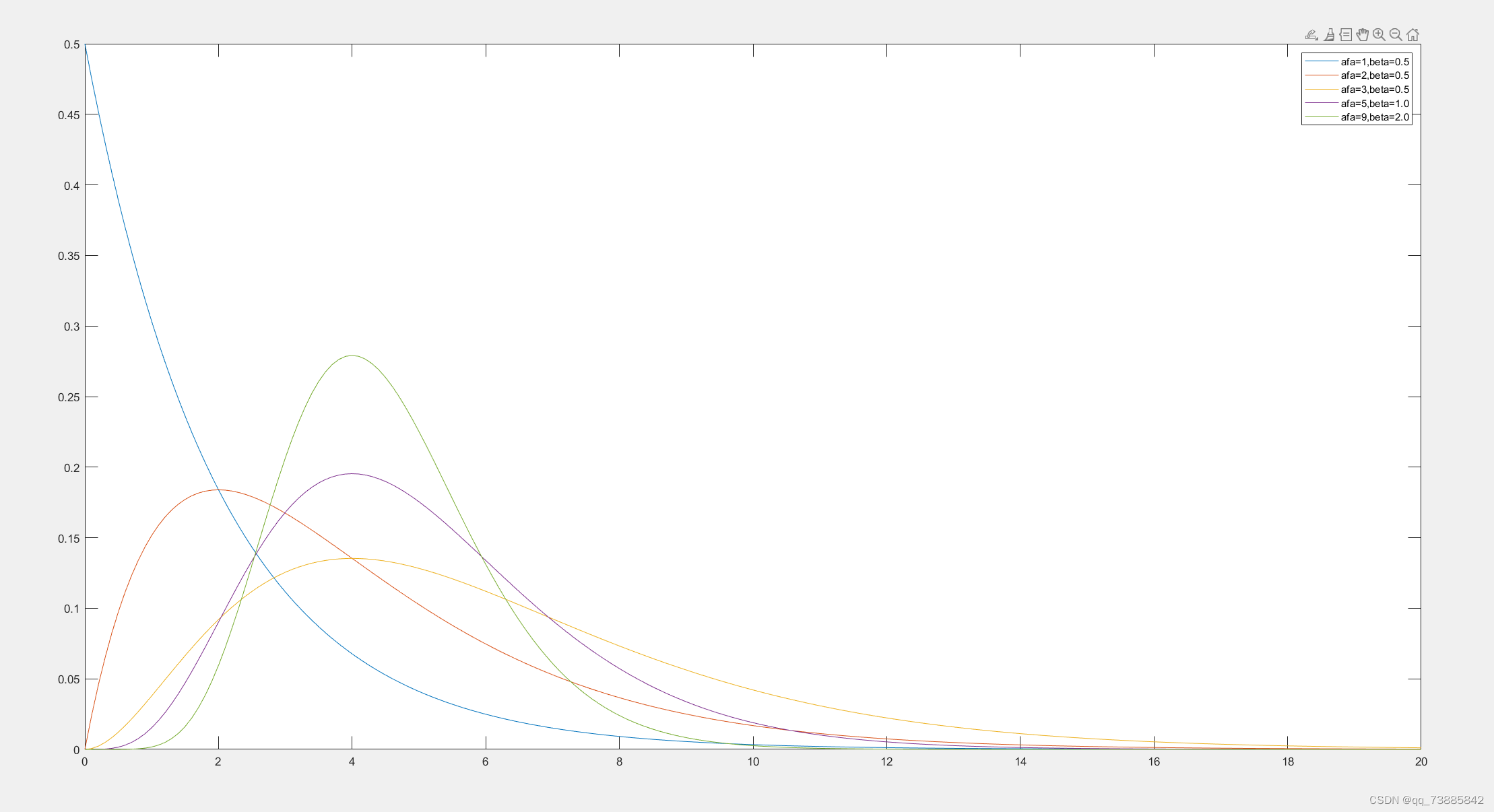matlab绘制Gamma分布的概率密度曲线！_matlab gamma3-CSDN博客