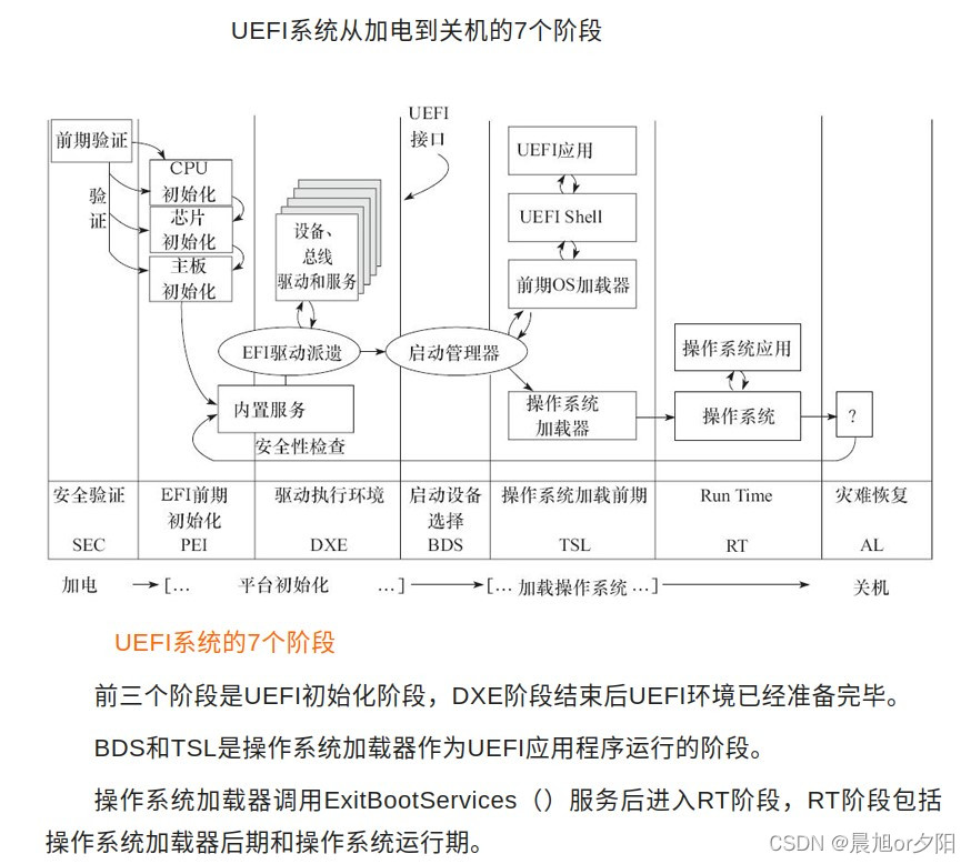 UEFI的启动流程以及源码走读_uefi启动流程-CSDN博客