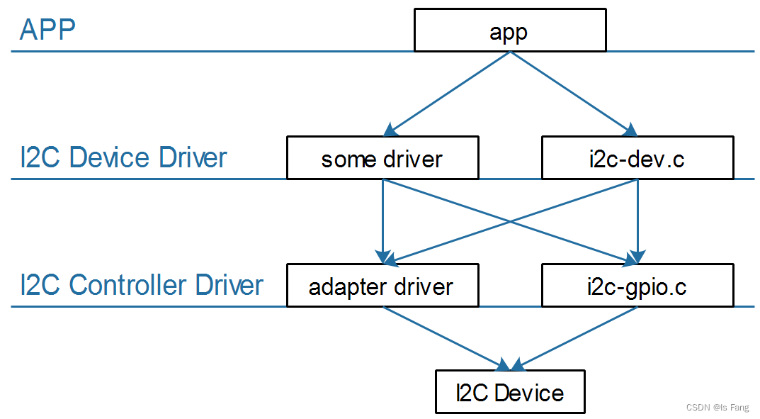 LinuxI2C应用编程——I2C-Tools的使用_i2ctool-CSDN博客