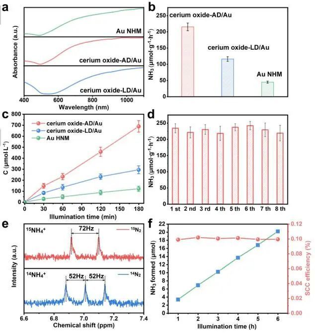 Angew. Chem. Int. Ed.：Ce2O3-AD/Au实现高SCC效率-CSDN博客