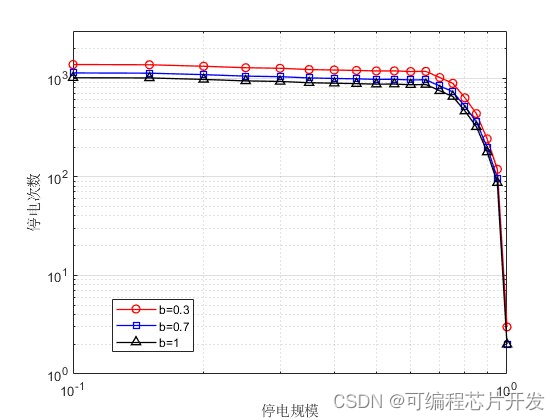 基于直流潮流的IEEE30电力系统停电分布及自组织临界性分析matlab仿真_ieee30节点配电网模型-CSDN博客