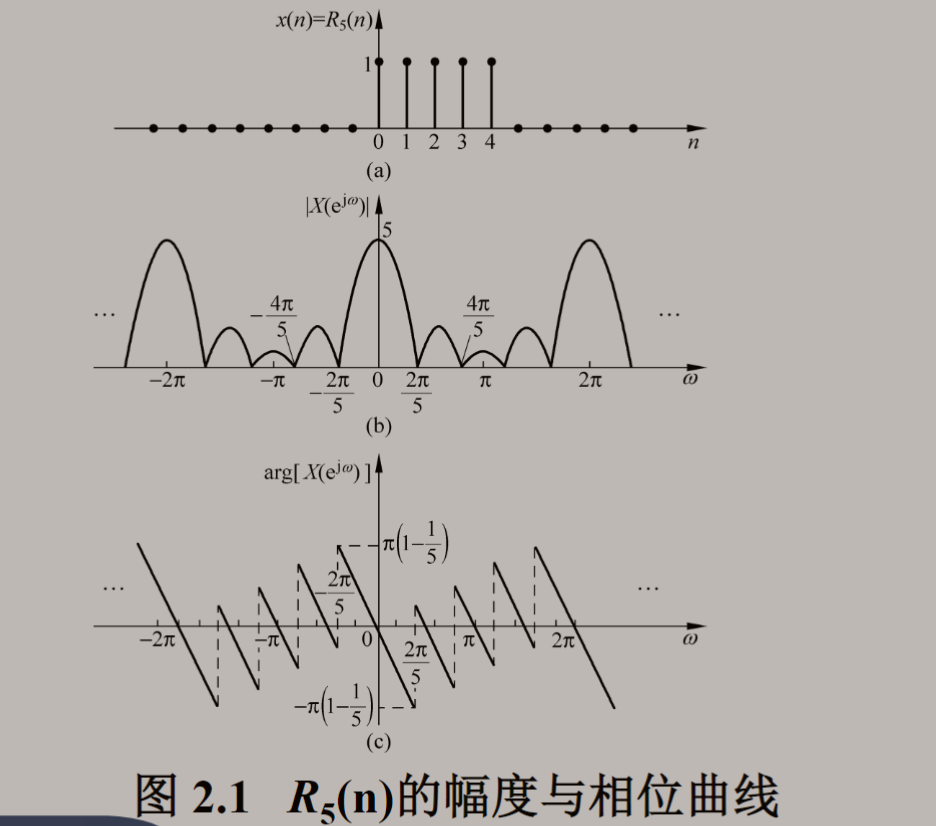 数字信号处理(4) 离散时间信号傅里叶变换(dtft Csdn博客 1261