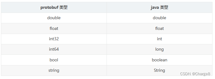 protobuf使用详解_proto文件详解-CSDN博客