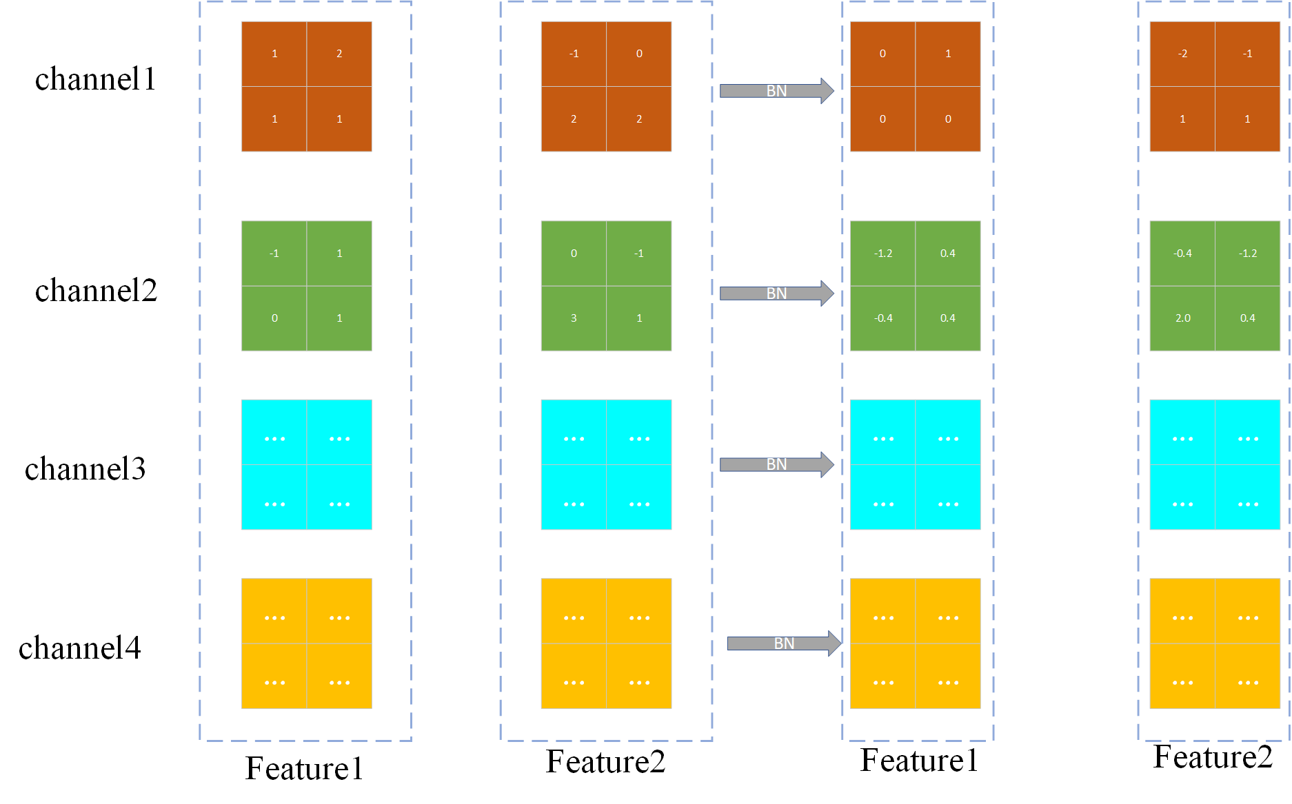 Batch_Normalization 、Layer_Normalization 、Group_Normalization你分的清楚吗_layernormal groupnormal-CSDN博客