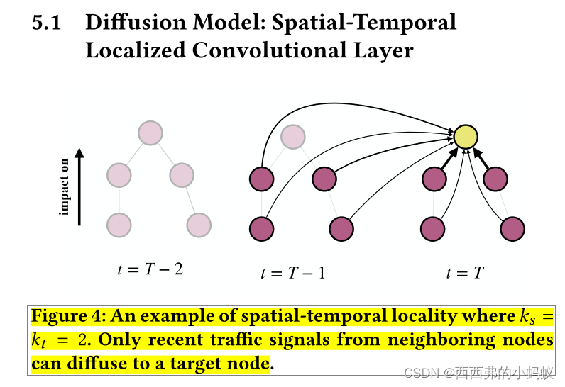 Decoupled Dynamic Spatial Temporal Graph Neural Network For Traffic Forecasting Csdn博客