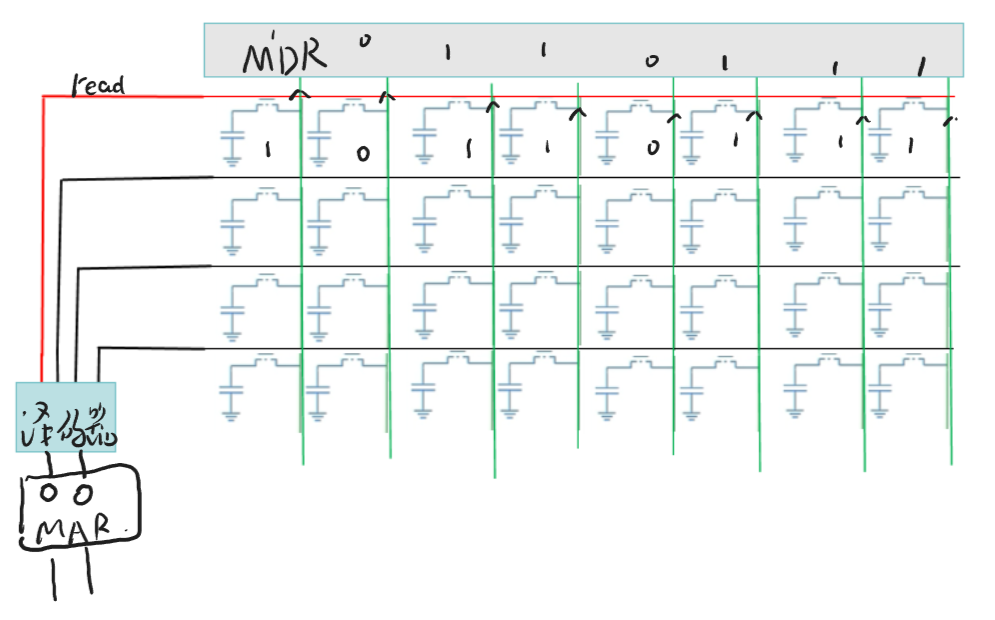 计算机体系结构：主存简单模型及寻址_mdr mar 寄存器 的结构-CSDN博客