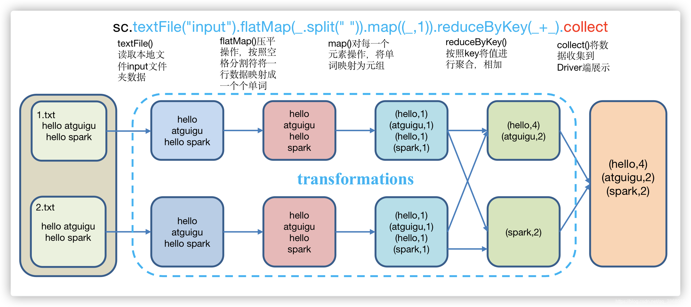 SparkCore之RDD编程_spark core rdd编程案例:给出一个员工信息名单,找出收入最高的前3名员工-CSDN博客