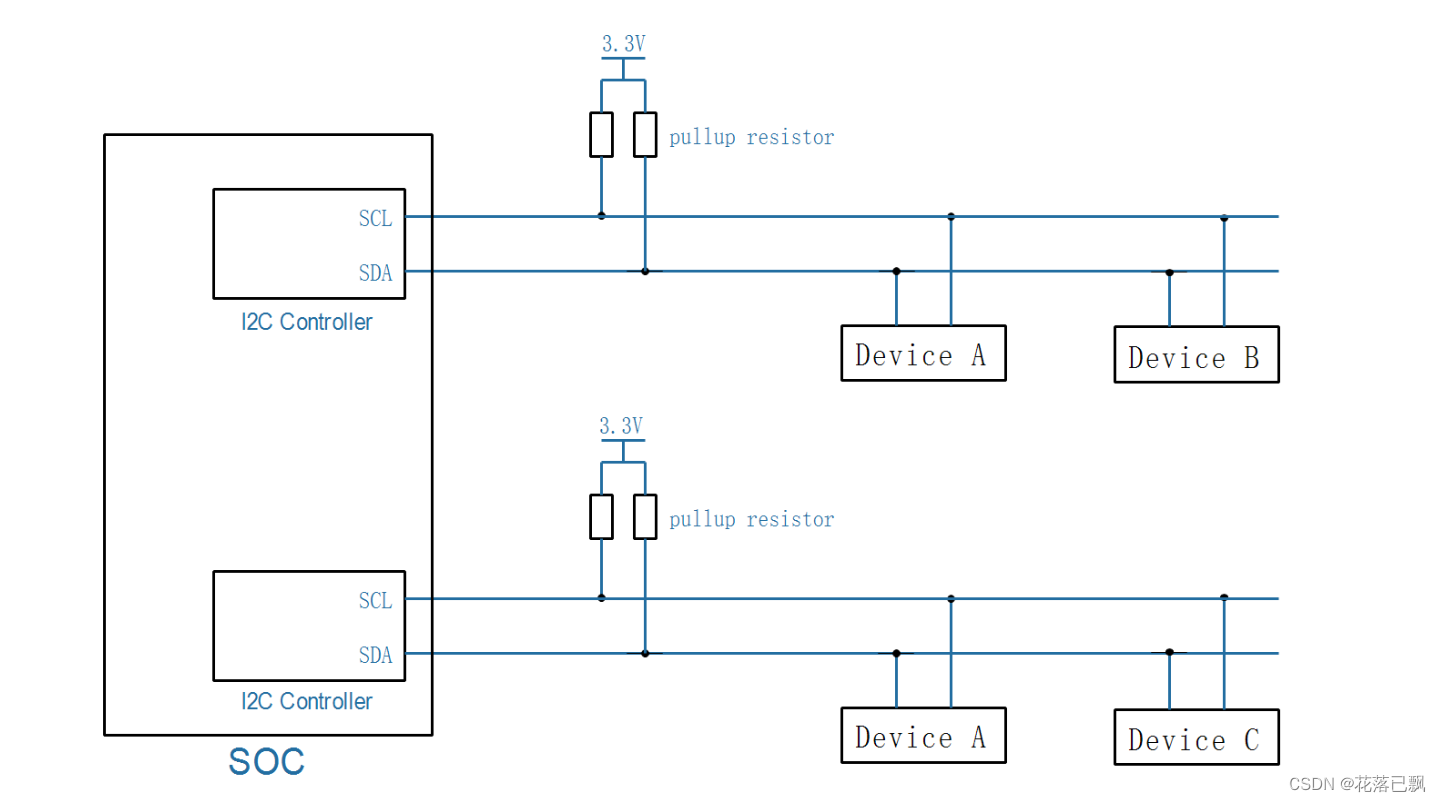 Linux驱动开发（I2C系统的重要结构体）_linux 下 i2c message-CSDN博客