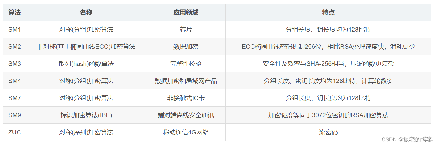 数据加密算法之国密SM4、SM3、SM2研究及Java实现-CSDN博客