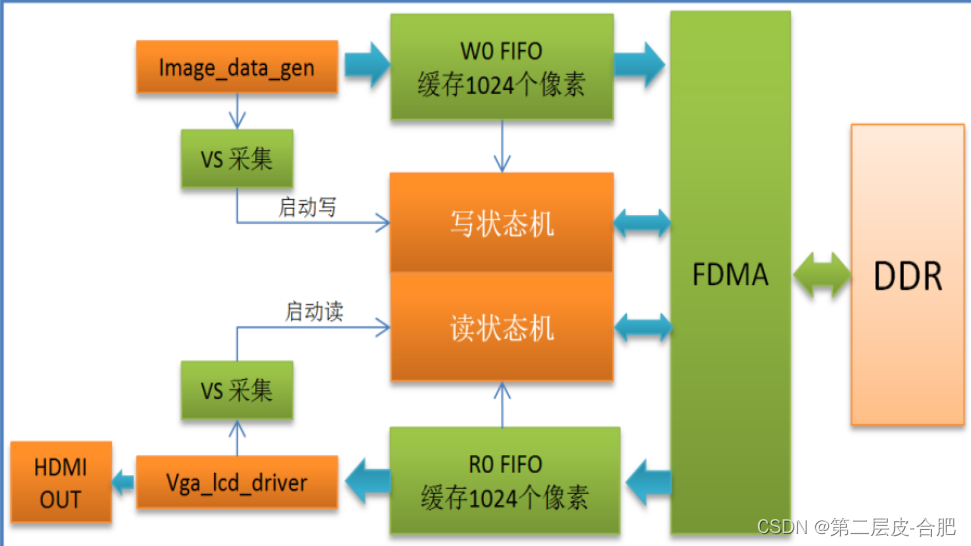 FPGA实战开发-基于DDR的图像缓存（下）_fpga ddr 帧缓存-CSDN博客