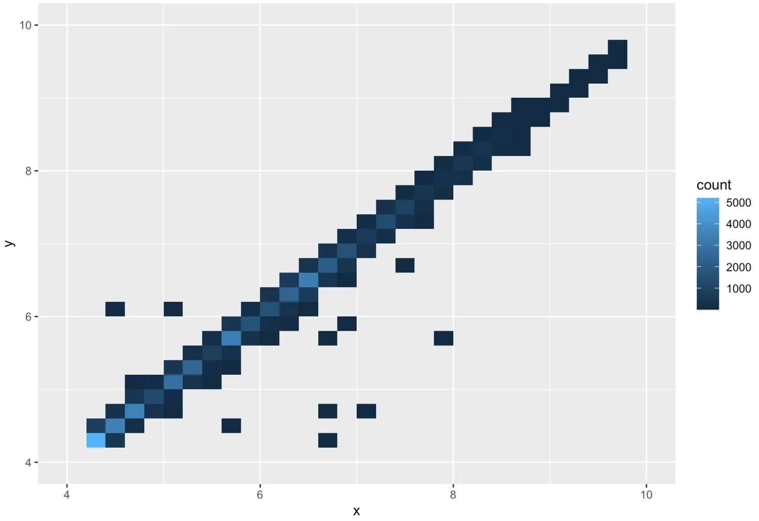 R 数据可视化 —— ggplot 二维直方图和密度图_ggplot绘制直方图-CSDN博客