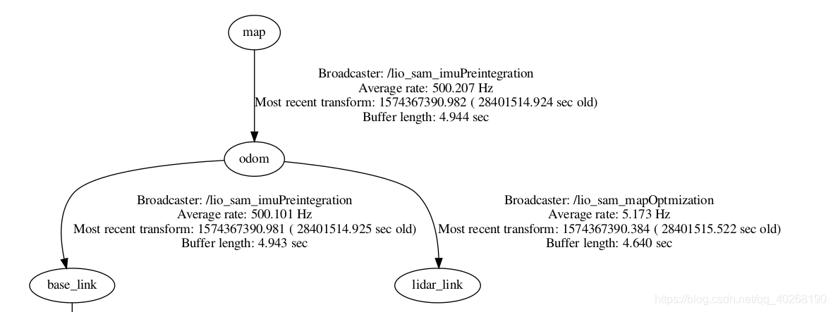 LIO-SAM详解-CSDN博客