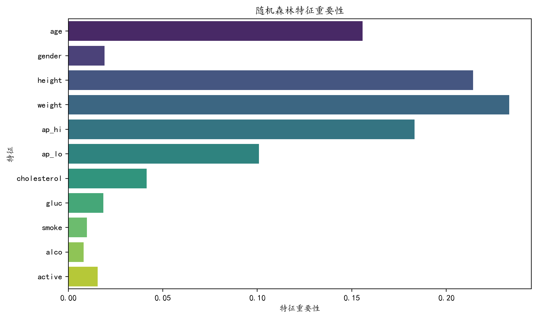 Python数据分析 心脏病（随机森林预测分析）心血管疾病预测模型python Csdn博客