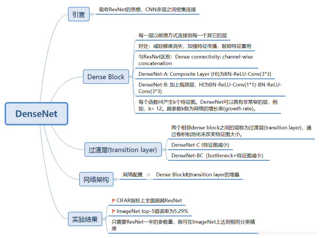 DL之DenseNet：DenseNet算法的架构详解(架构、DenseBlock、Bottleneck瓶颈层、过渡层、压缩因子)之详细攻略_denseblock局部检索区域-CSDN博客