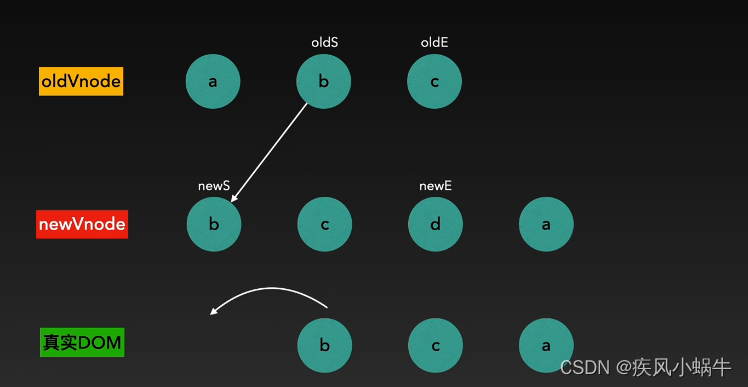 【vue】diff 算法详解_diff算法-CSDN博客