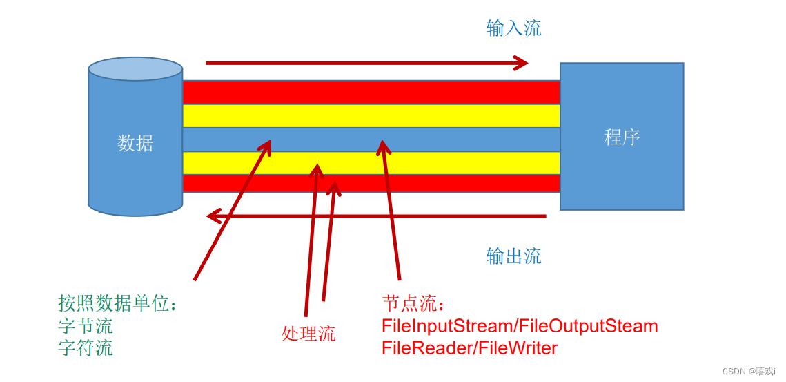 JAVA IO流的原理介绍和流的分类_java io 流工作原理-CSDN博客