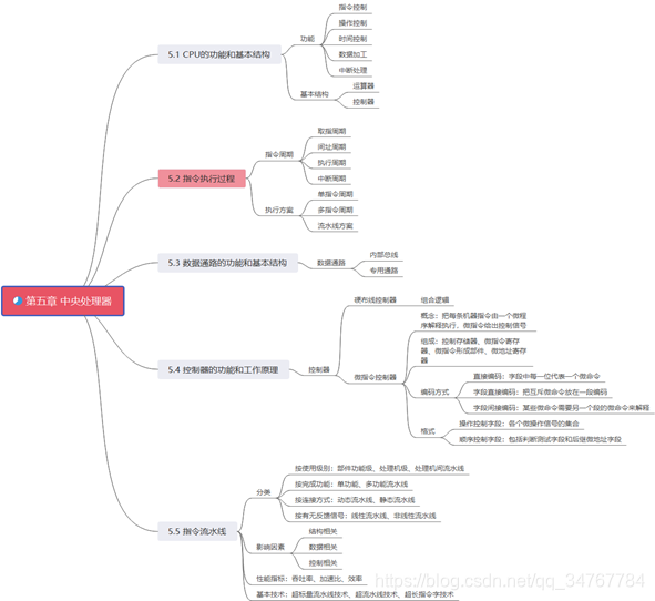 计算机组成原理学习笔记——五、中央处理器CPU_mdr属于控制器吗-CSDN博客