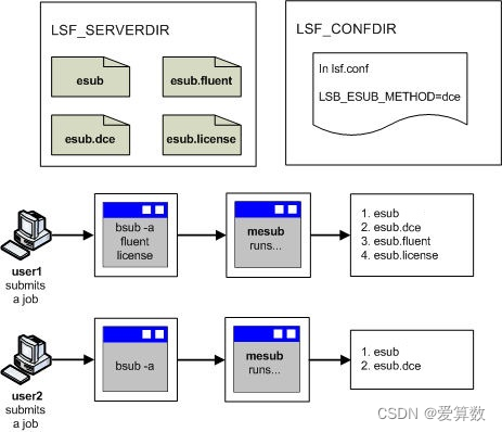 LSF的esub和eexec：作业提交与执行环境控制,-CSDN博客