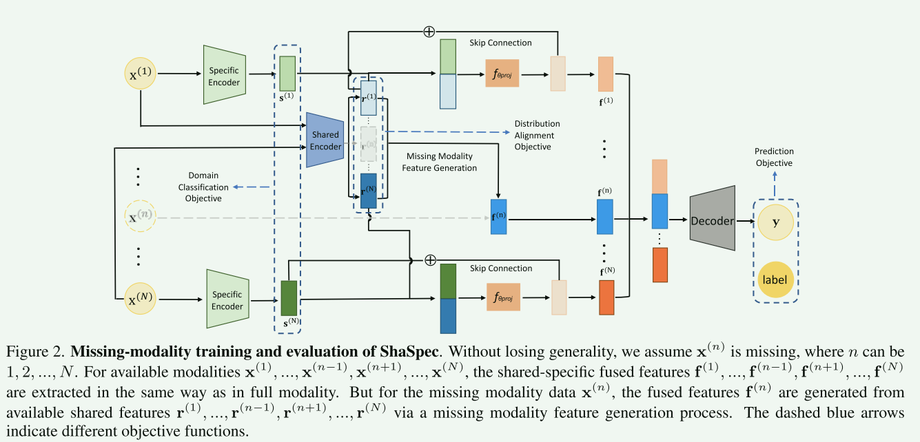 【论文阅读笔记】Multi-Modal Learning With Missing Modality via Shared-Specific Feature Modelling-CSDN博客