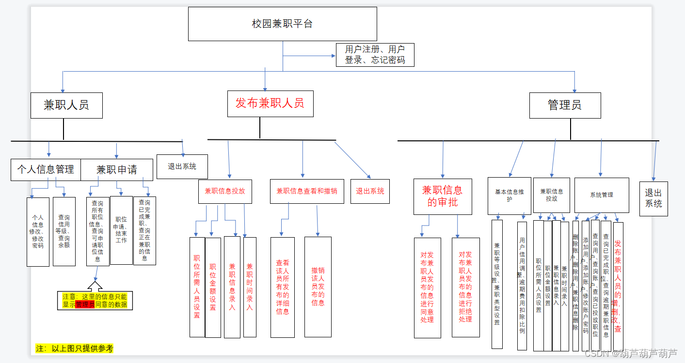 三层架构详解：UI、BLL与DAL协作的实战指南-CSDN博客