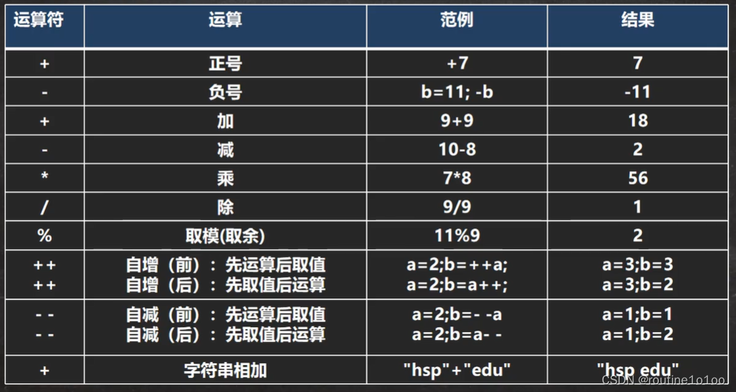 Java学习笔记（三）——运算符 Csdn博客