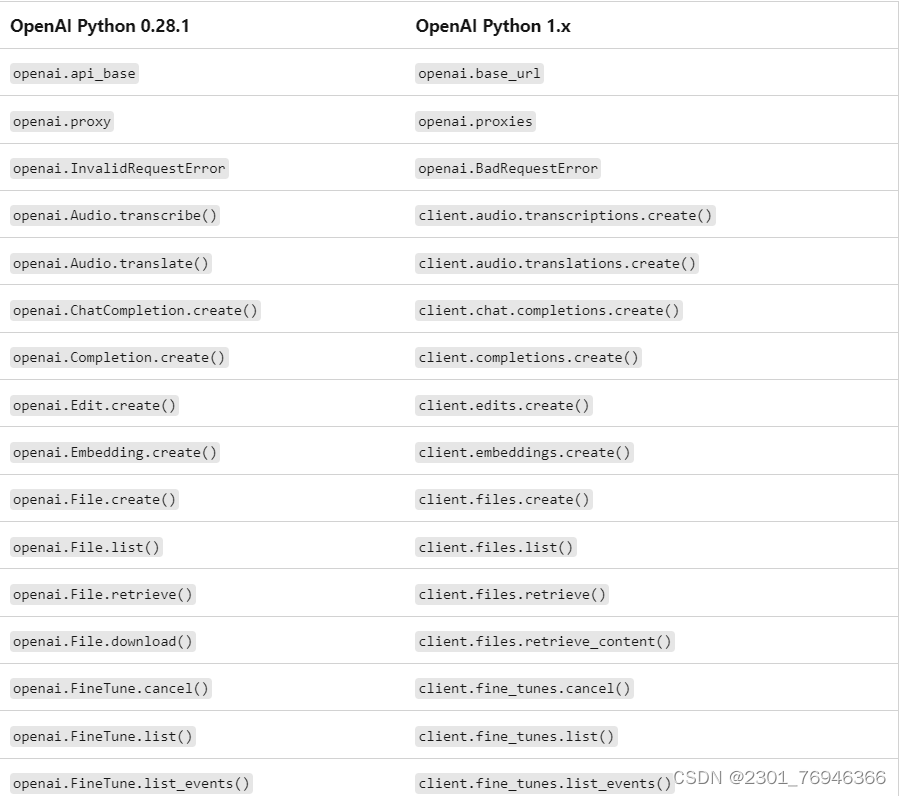 迁移到 OpenAI Python API 库 1.x_openai migrate-CSDN博客