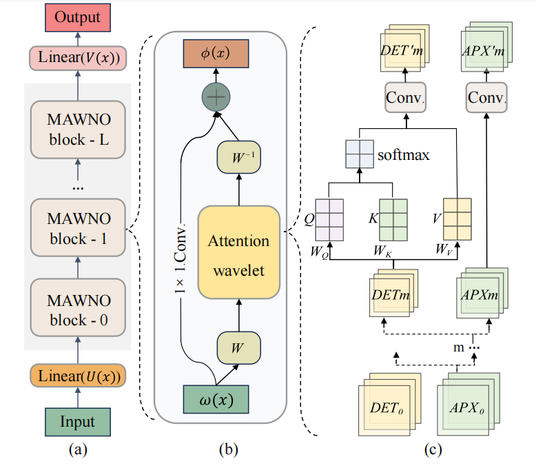 结合创新！小波变换+注意力机制，实现100%分类准确率_an intelligent bearing fault diagnosis framework: -CSDN博客