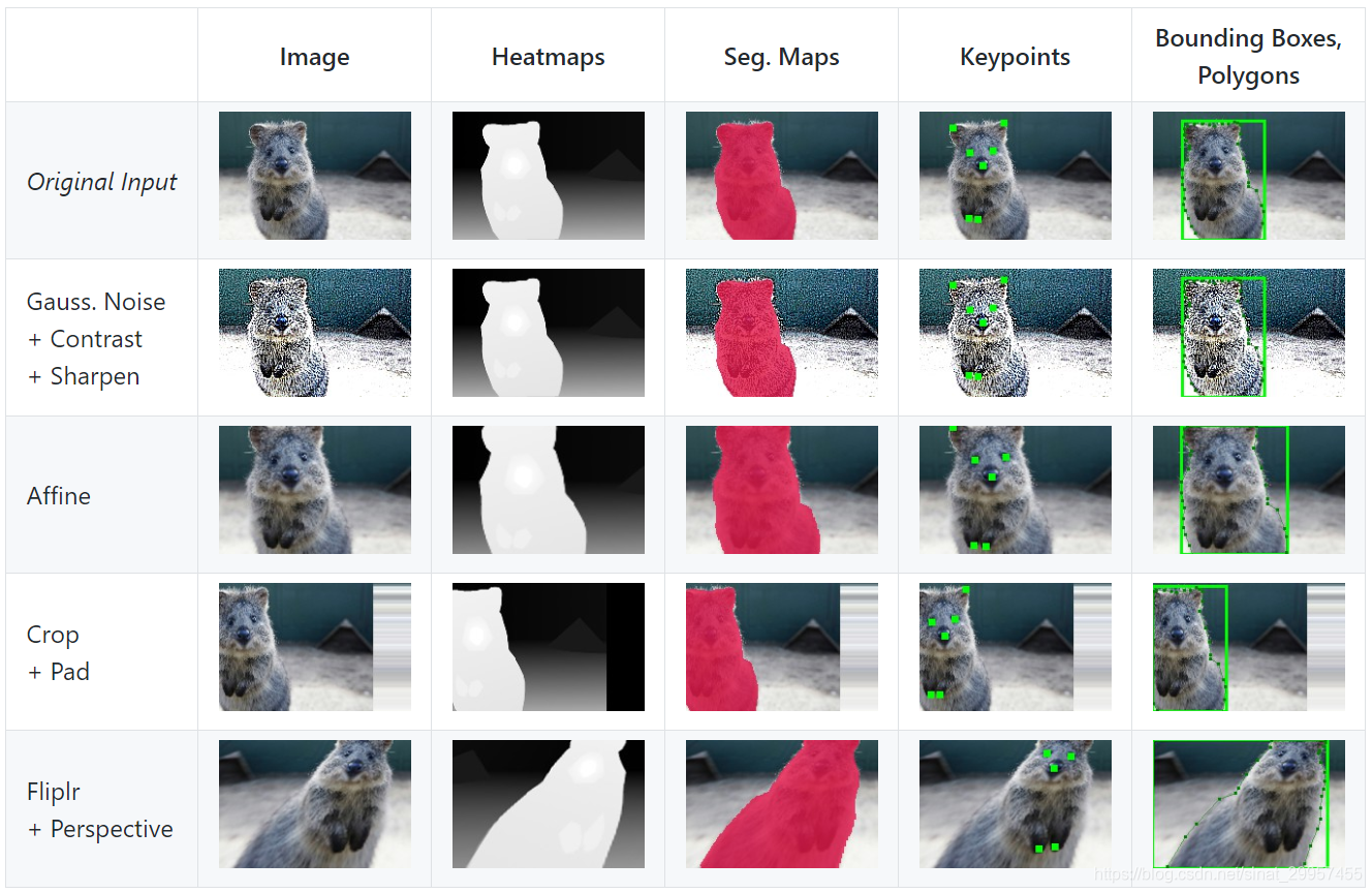 图片数据不够快来试试使用imgaug增强数据_imgaug数据增强-CSDN博客