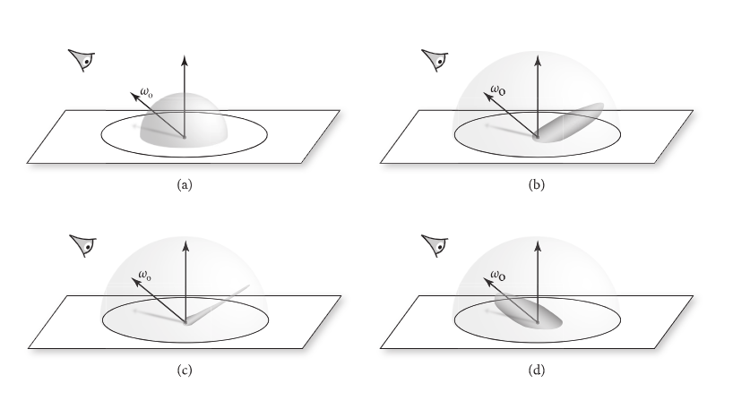 9.0 反射模型 - Physically Based Rendering From Theory To Implementation(PBRT)_光散射特性-双向散射分布函数 bsdf-CSDN博客