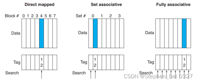 从零开始写riscv处理器（七）一篇文章搞懂cache基础_riscv cache-CSDN博客