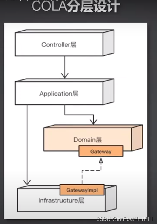 【DDD】Domain Driven Design架构_ddd的domain文件夹中放什么文件-CSDN博客