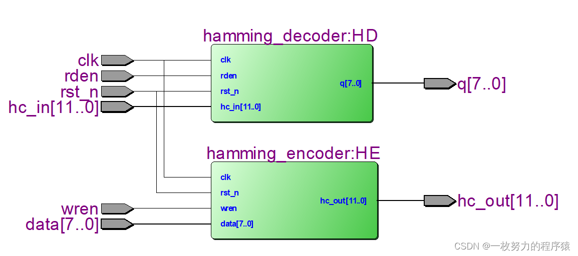 基于vhdl（verilog）语言的汉明码编码器和译码器的设计（串行设计）74汉明码译码器vhdl Csdn博客