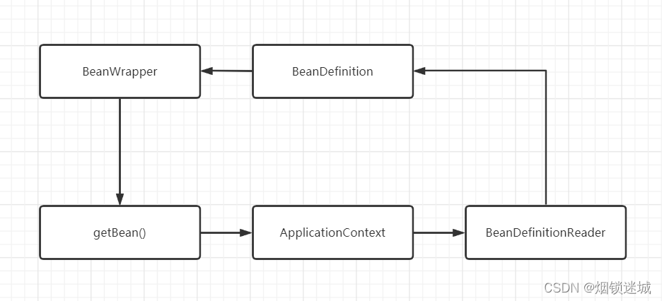 Spring框架进阶（三）Spring V2.0 IOC与DI_beanwrapper装饰器模式-CSDN博客