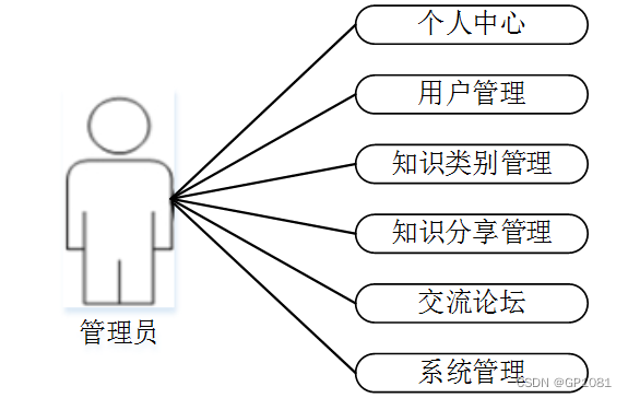 计算机毕设ssm《Java程序设计》知识分享平台的设计与实现w1f109 独有（附源码）-CSDN博客