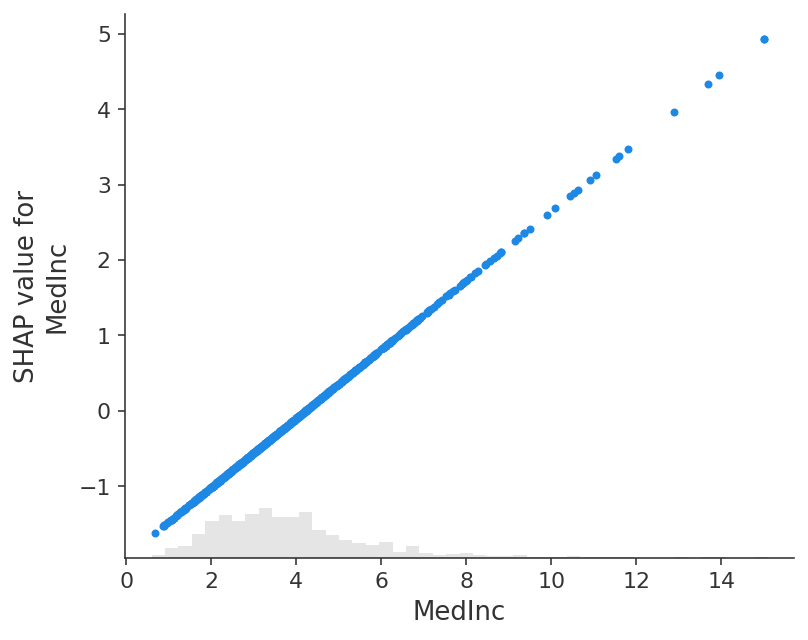 SHAP（一）：具有 Shapley 值的可解释 AI 简介-CSDN博客