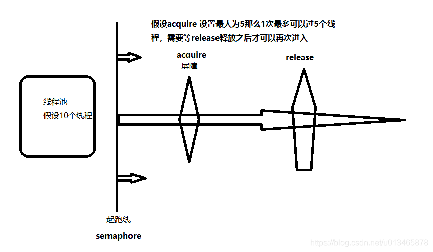 多线程并发工具之Semaphore信号量_semaphore acquire timeout 3 seconds,capacity limit-CSDN博客