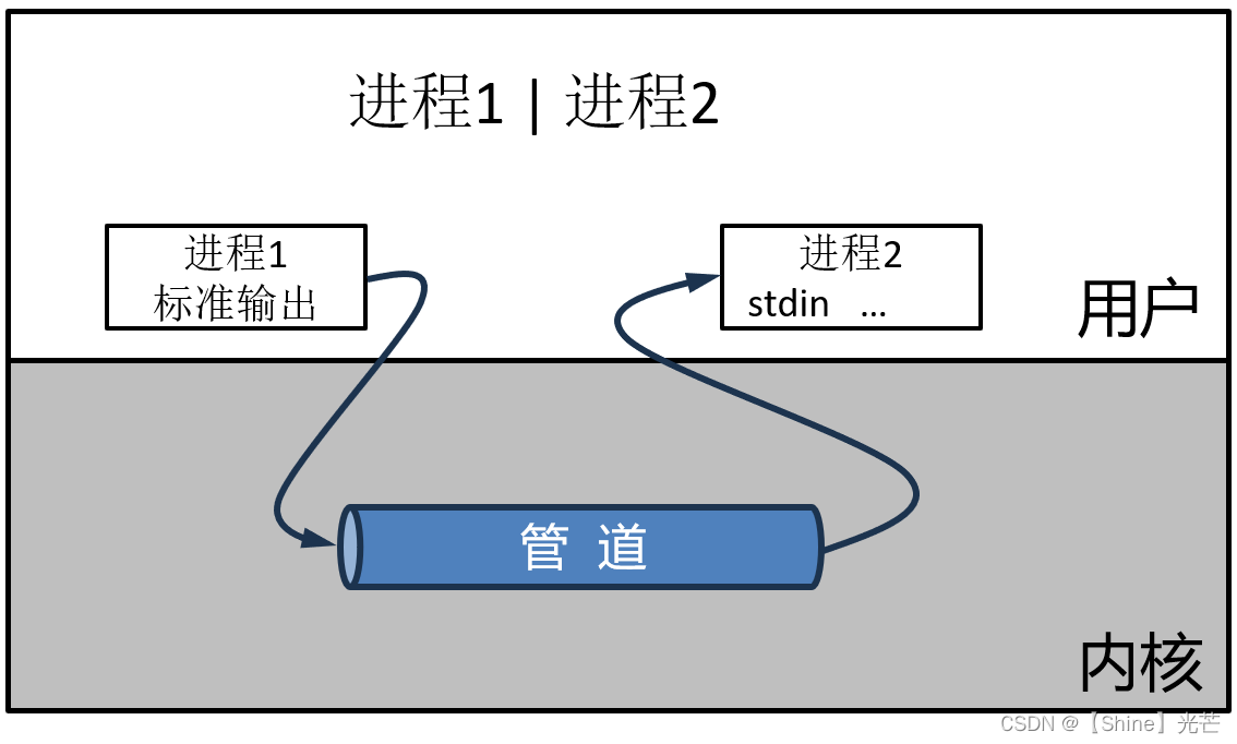 Linux系统编程：采用管道的方式实现进程间通信实现管道通信程序 Csdn博客