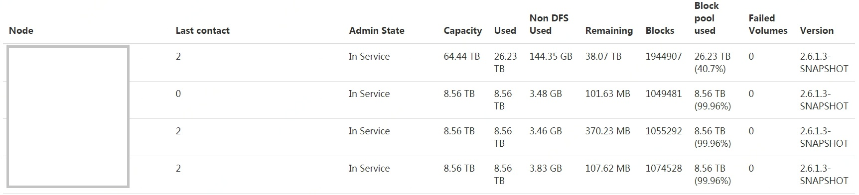 Hadoop预留磁盘空间问题_hadoop磁盘 预留空间-CSDN博客