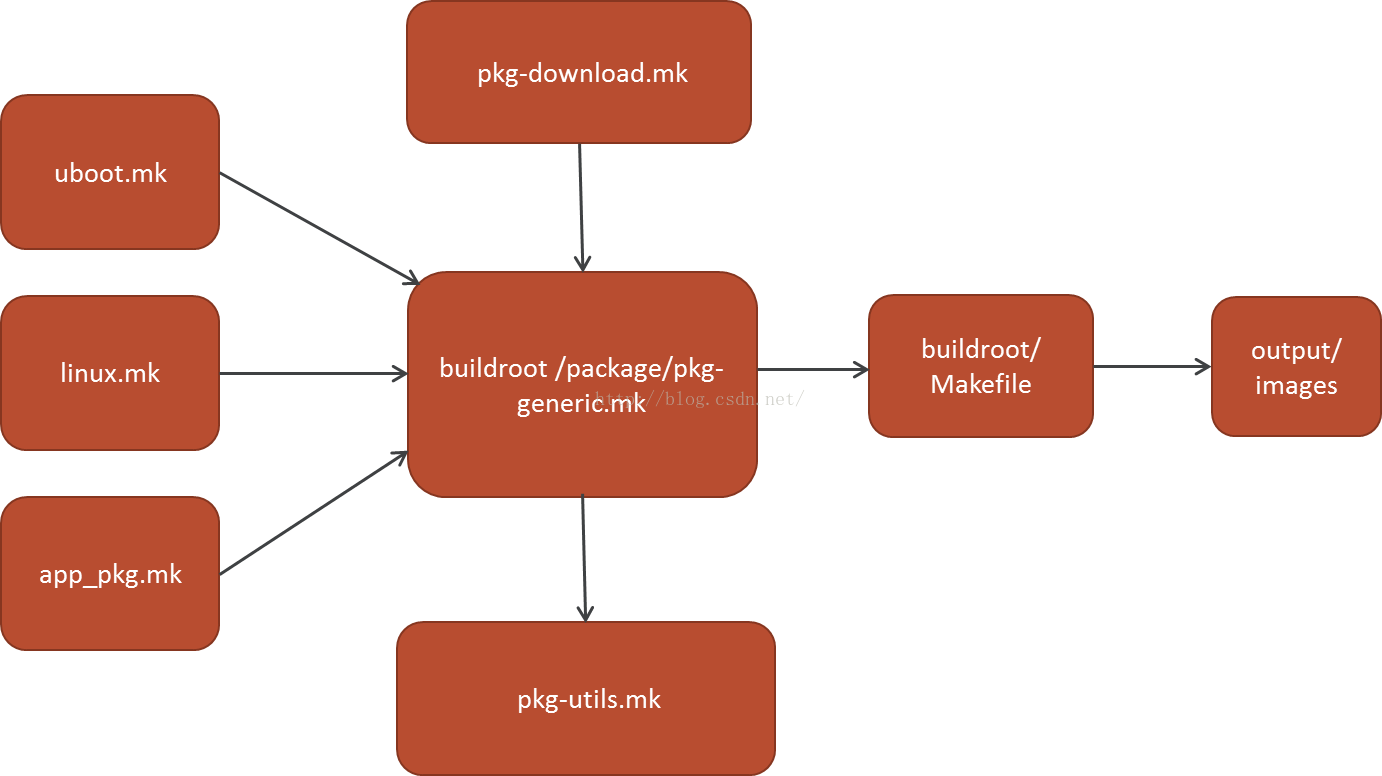 buildroot：Linux平台构建嵌入式Linux系统的框架_pkg-toolchain-external.mk作用-CSDN博客