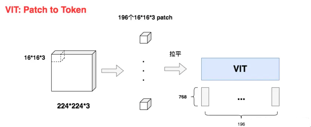 AIGC系列之：Vision Transformer原理及论文解读_patch to token-CSDN博客
