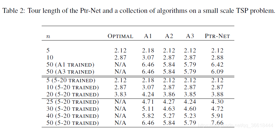 GNN Pooling(二)：Pointer Networks，NIPS2015；SEQUENCE TO SEQUENCE FOR SETS,ICLR,2016_pointer ...