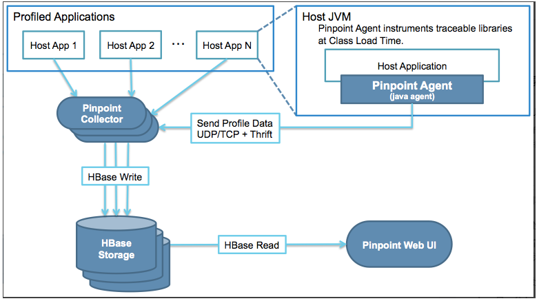 APM链路监控：pinpoint安装部署实战详细手册-CSDN博客