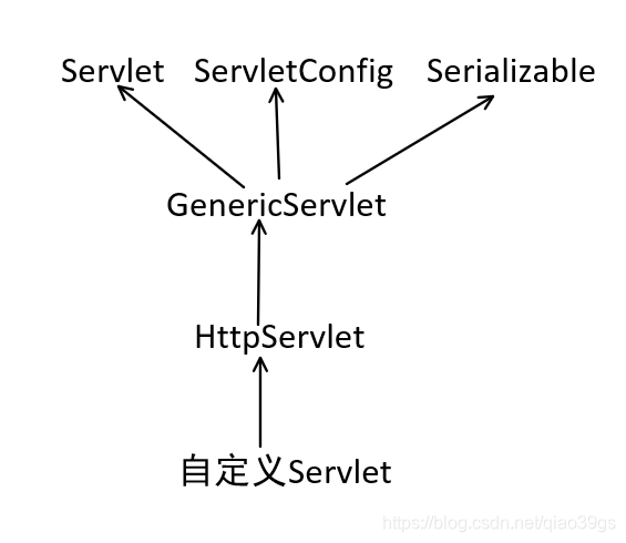 JAVA Web05——MVC设计模式_Servlet_Servlet生命周期_Servlet API_javaweb在mvc设计模式下的m,v,c-CSDN博客