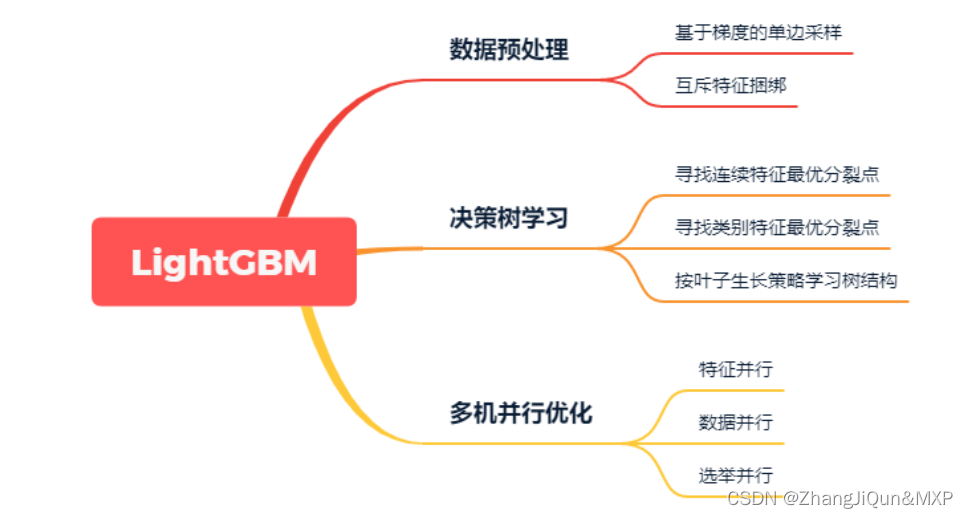 XGBoost,LightGBM_lightgbm框架图-CSDN博客