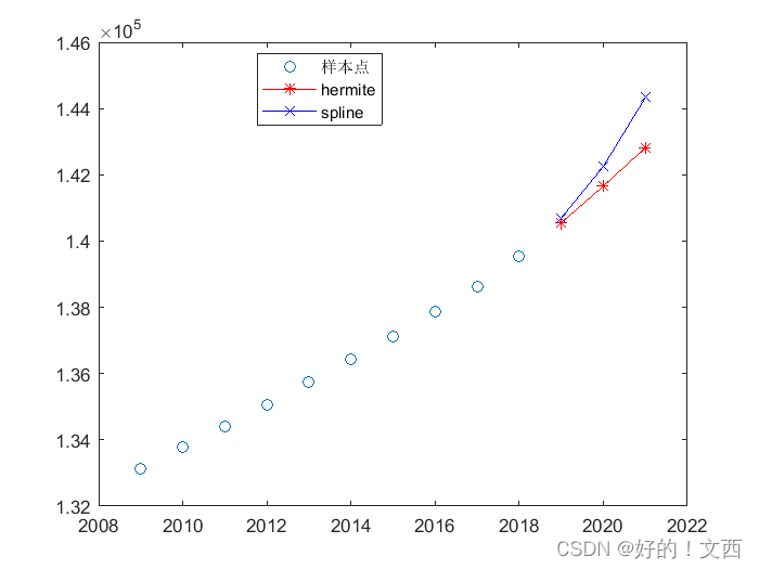 hermite、三次样条插值算法 调用matlab函数、代码实现_matlab调用hermite插值-CSDN博客