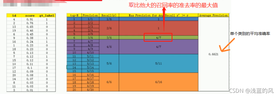 深度学习中ap、map、recall、iou、nms的评价指标介绍平均精度ap计算公式 Csdn博客