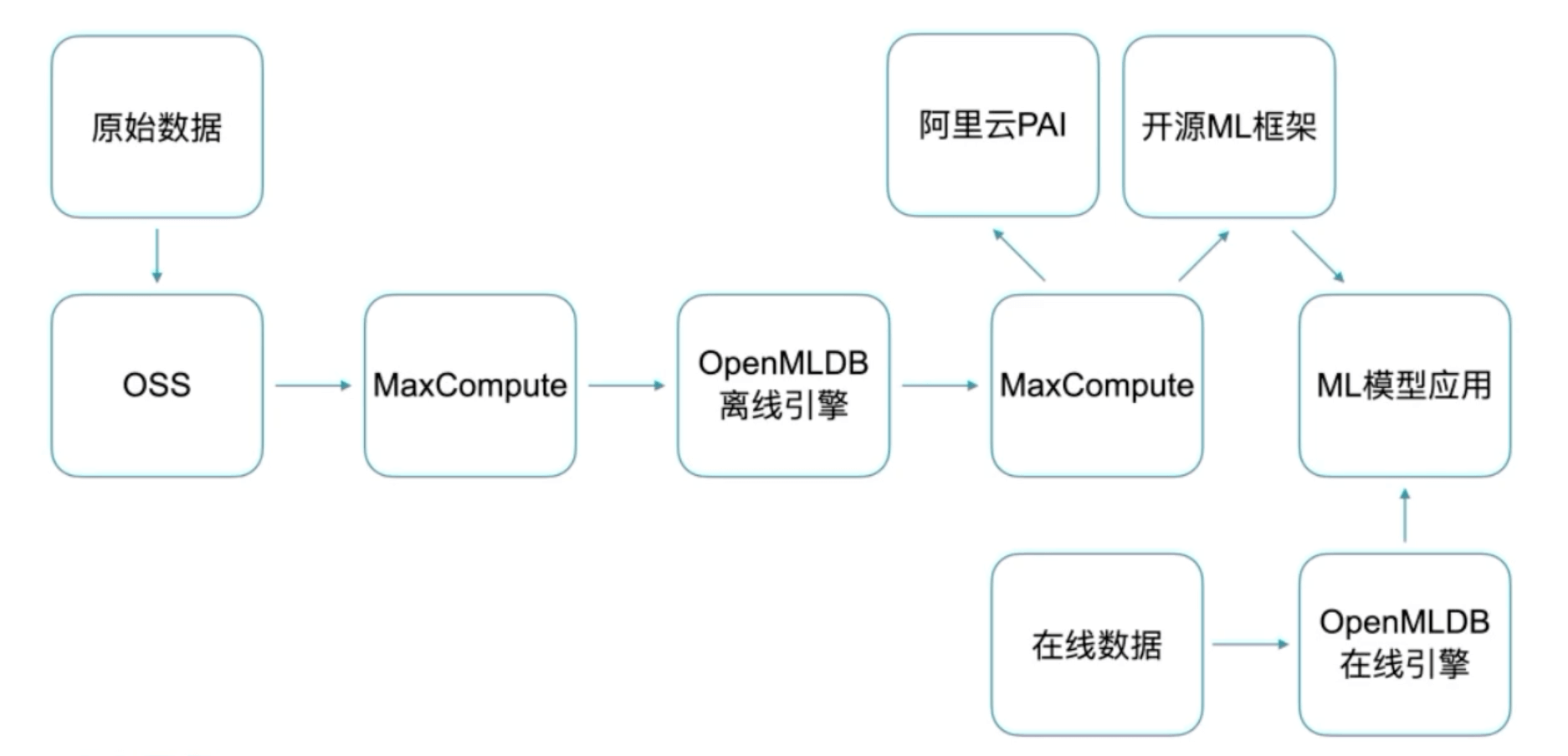演讲实录｜OpenMLDB 与阿里云 MaxCompute 生态集成_lightgbm spark3.1-CSDN博客